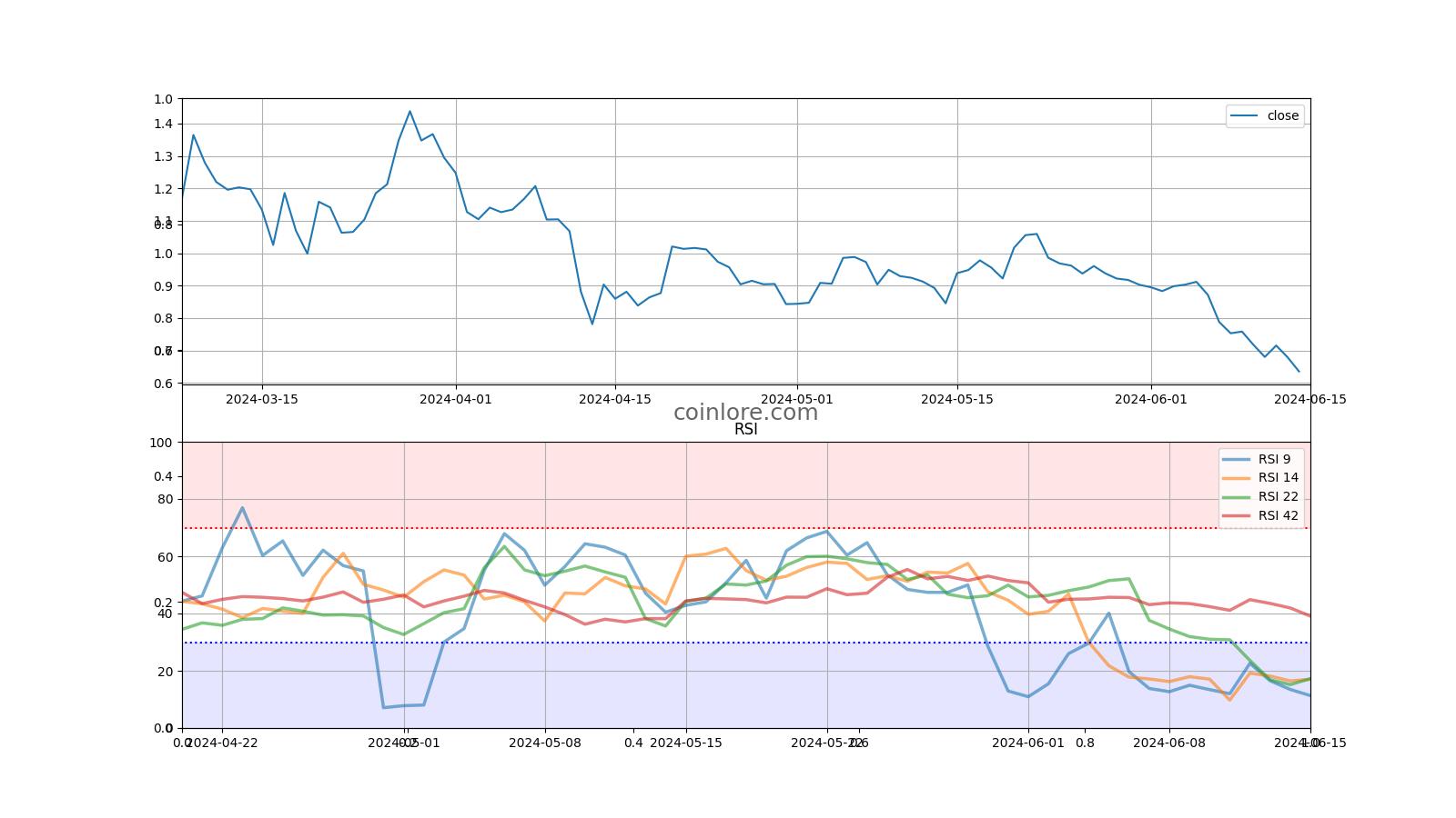 Ocean Protocol RSI indicator