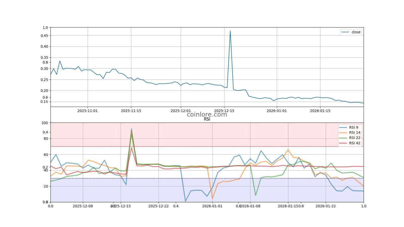 Ocean Protocol RSI indicator