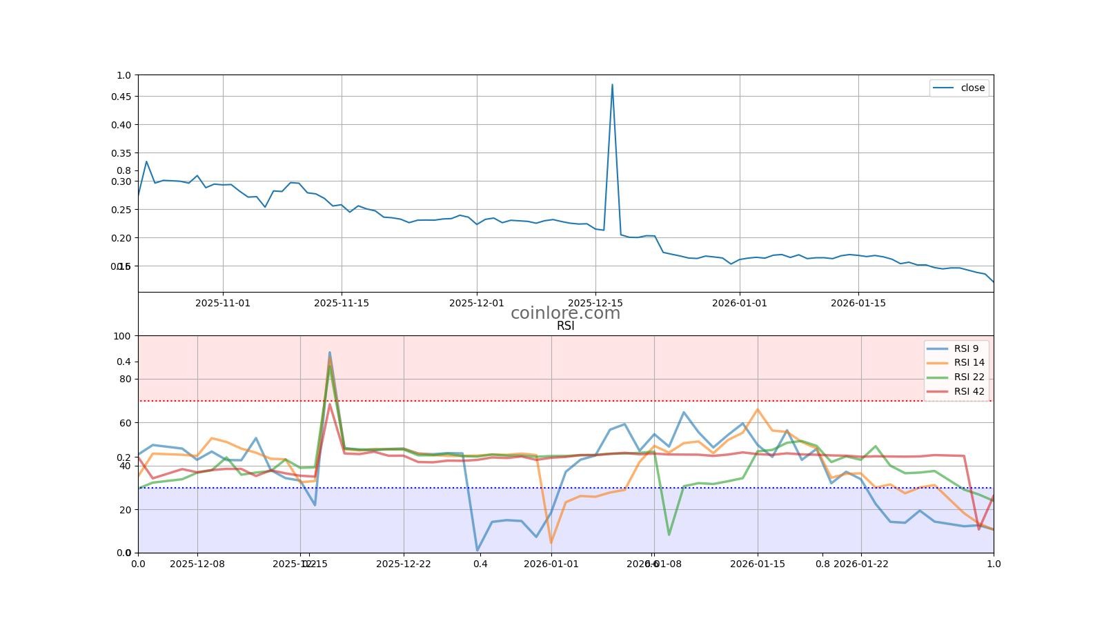 Ocean Protocol RSI indicator