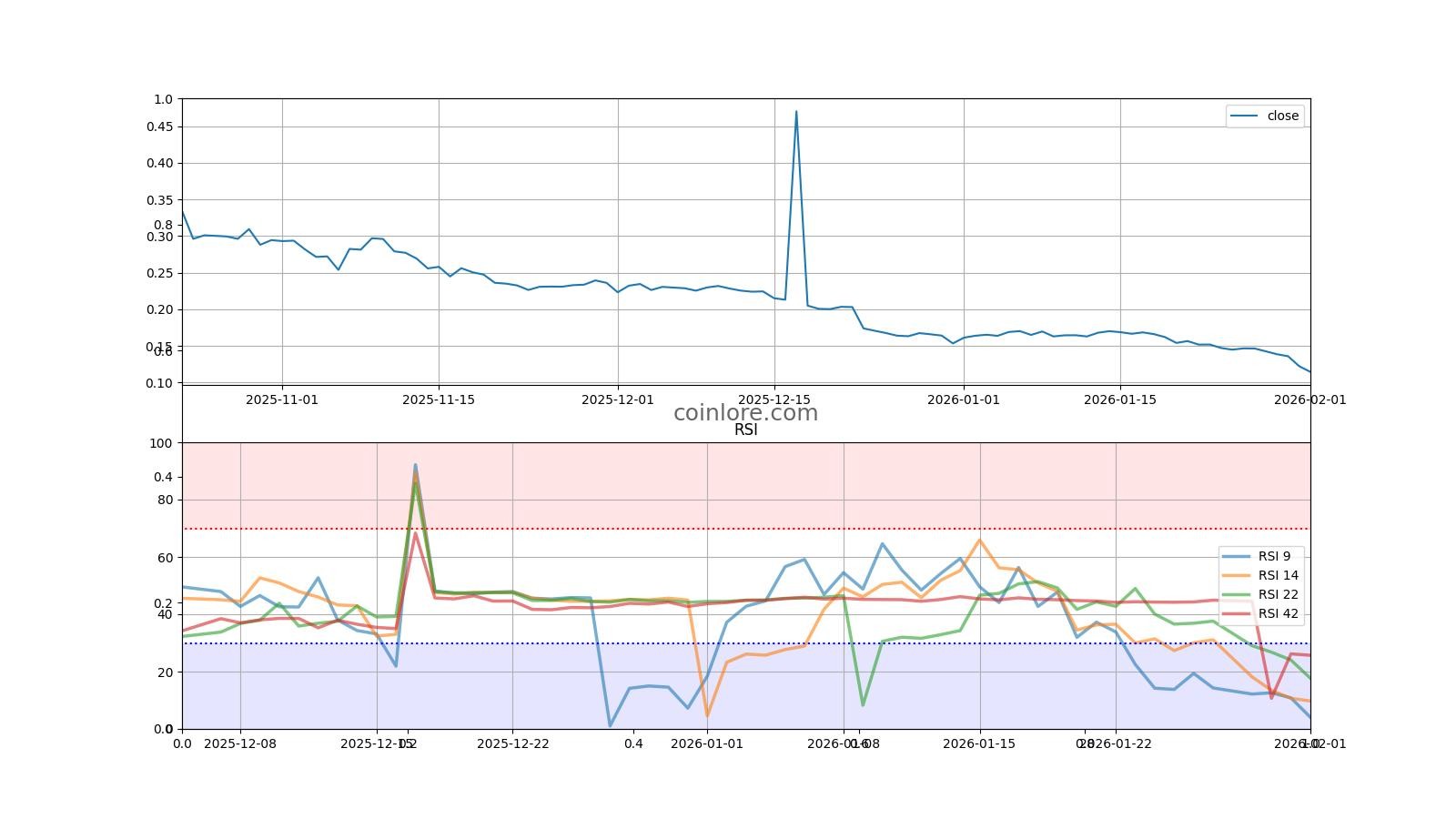 Ocean Protocol RSI indicator