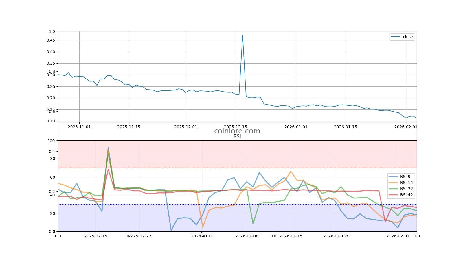 오션프로토콜 RSI indicator