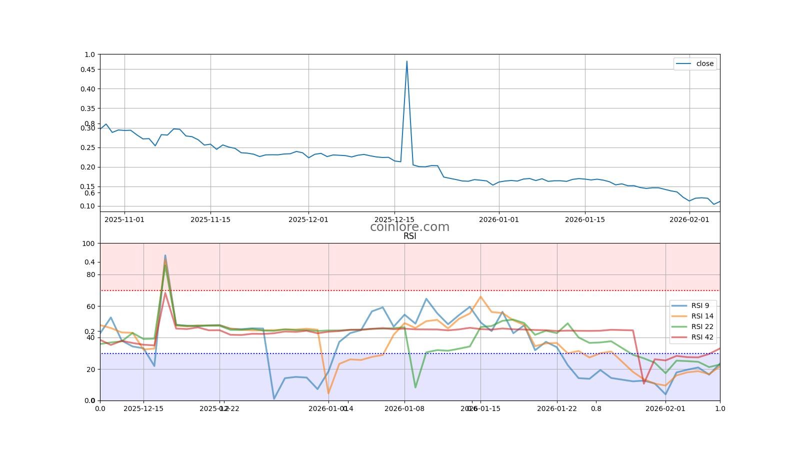 Ocean Protocol RSI indicator