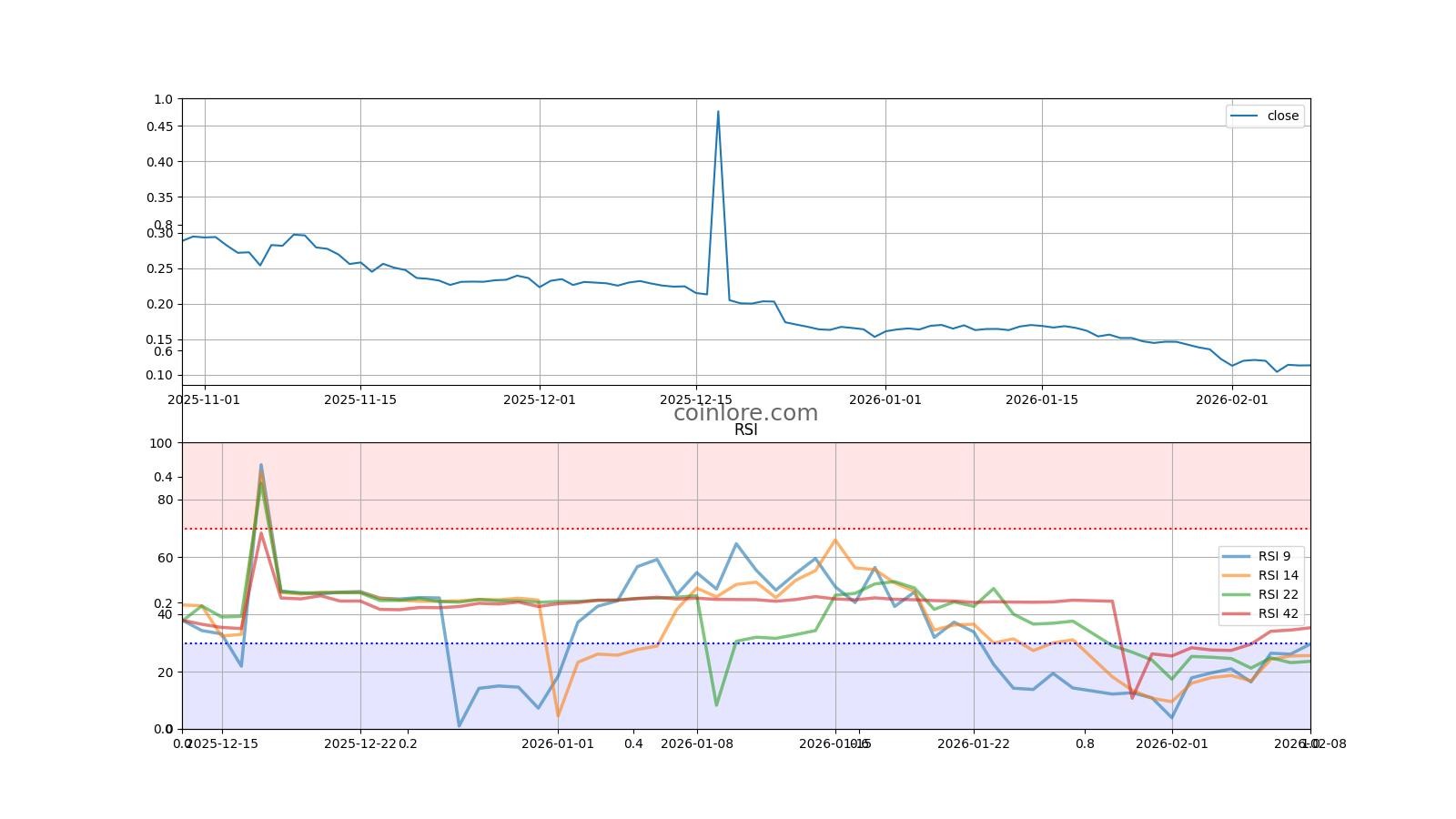 Ocean Protocol RSI indicator