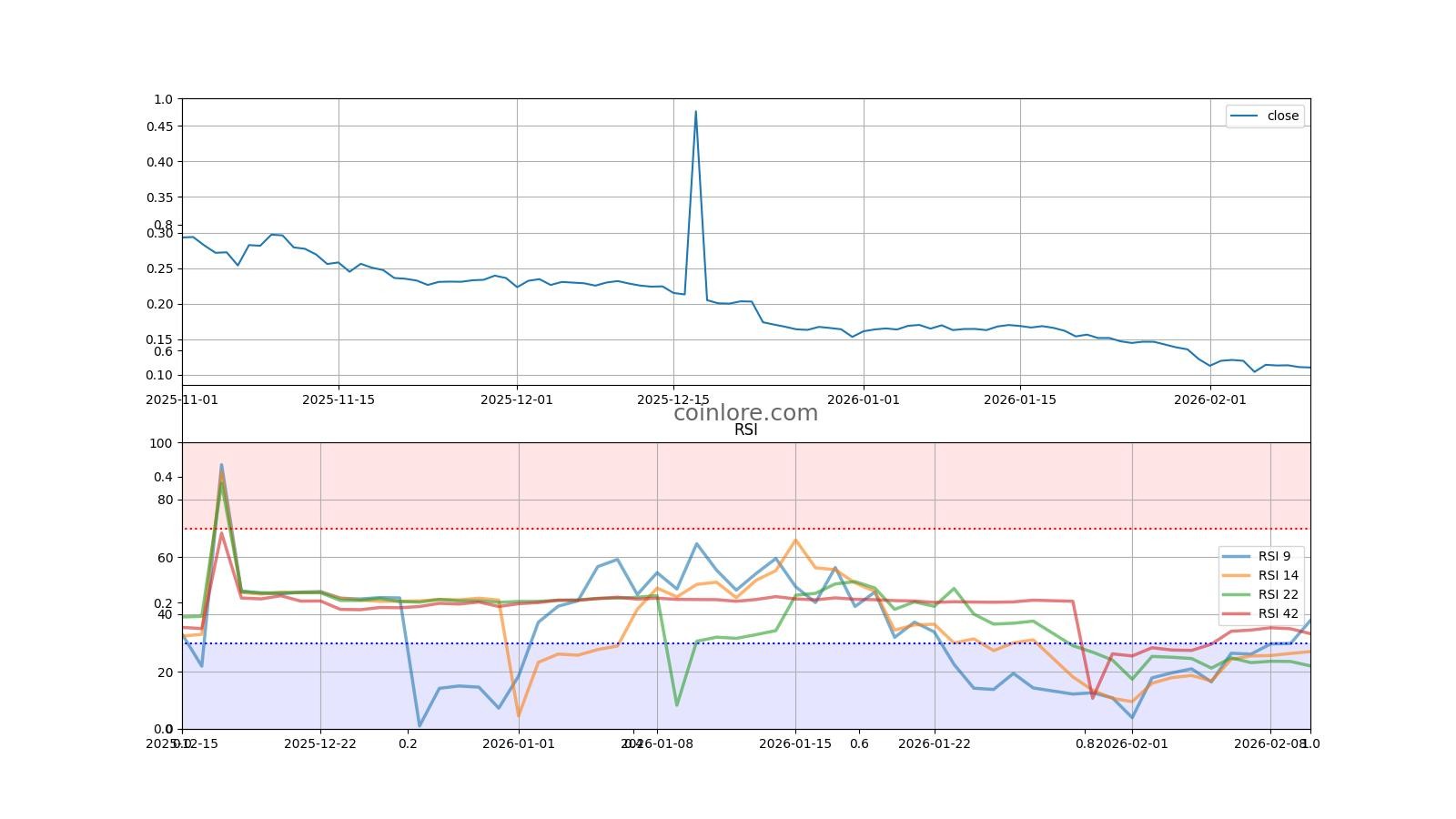 Ocean Protocol RSI indicator
