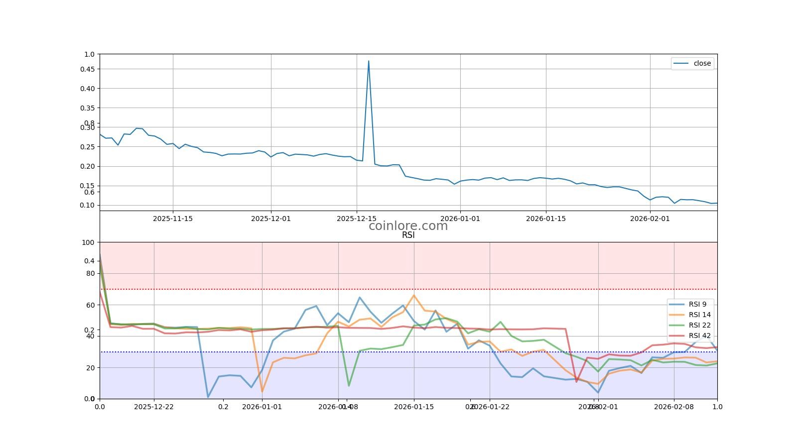Ocean Protocol RSI indicator