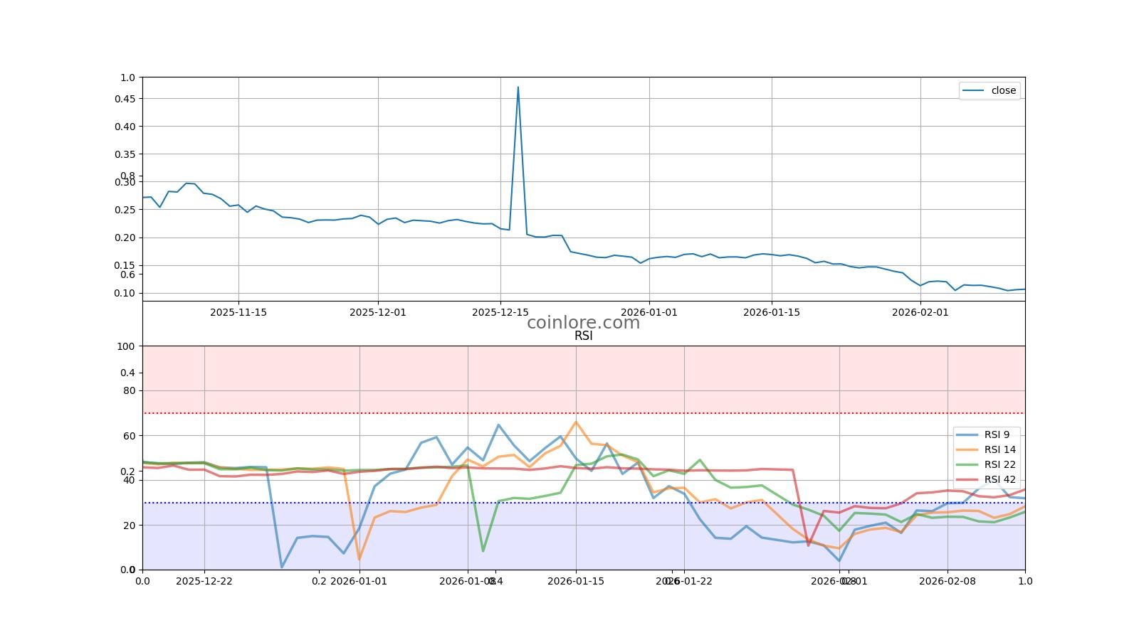 Ocean Protocol RSI indicator