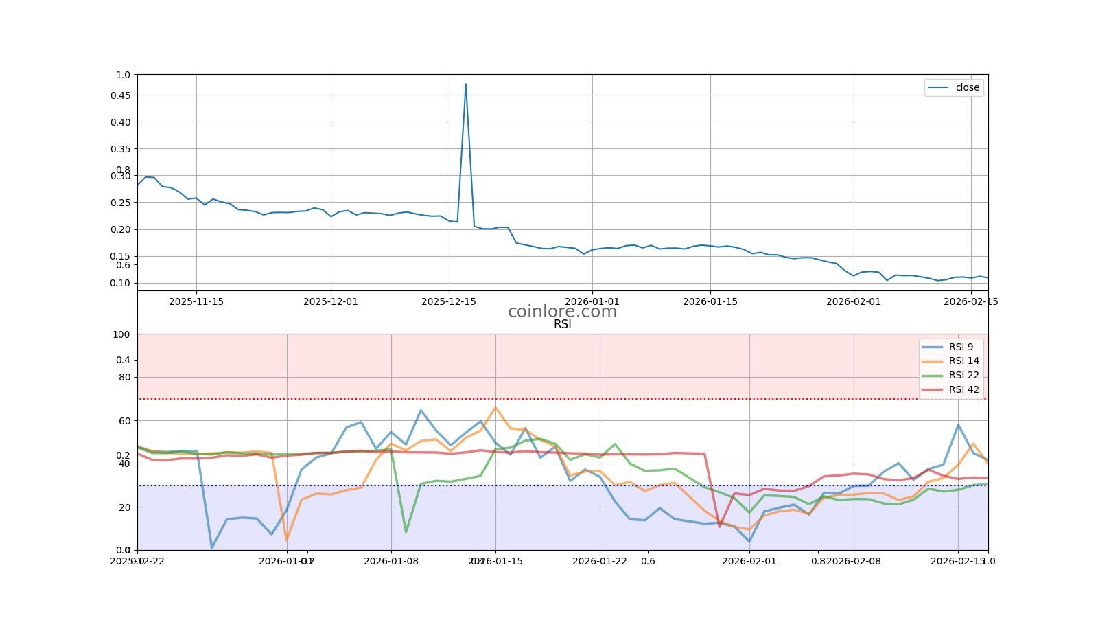 Ocean Protocol RSI indicator