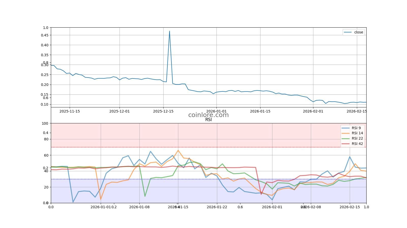 Ocean Protocol RSI indicator