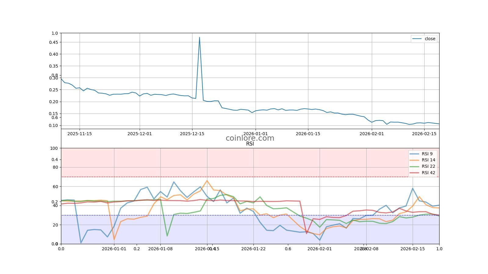 Ocean Protocol RSI indicator