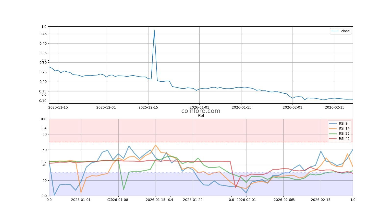 Ocean Protocol RSI indicator
