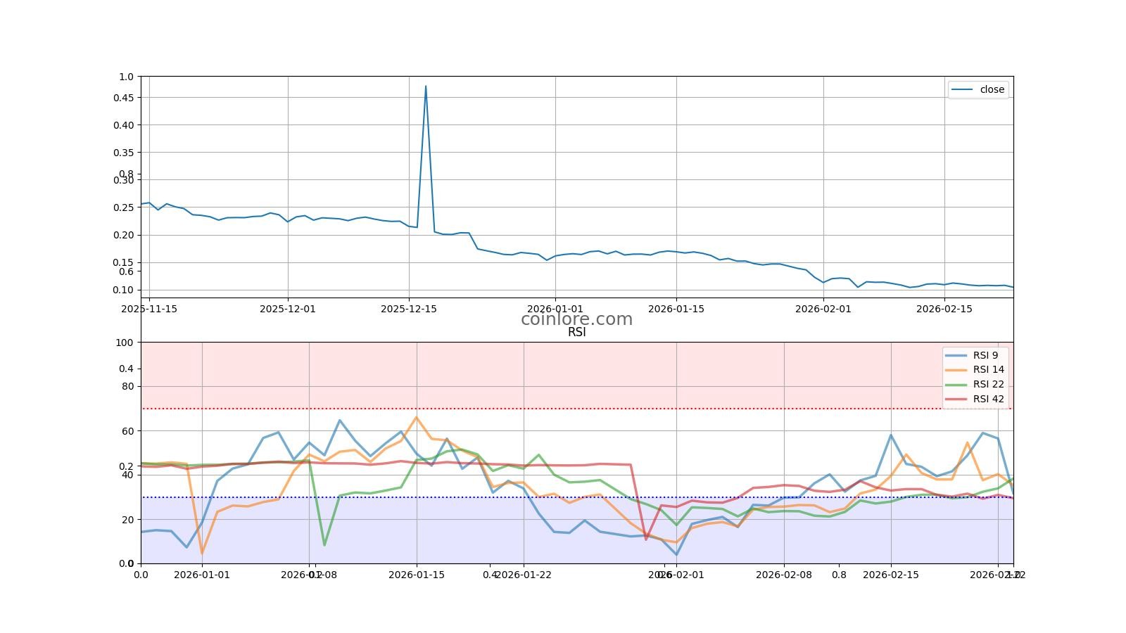 Ocean Protocol RSI indicator