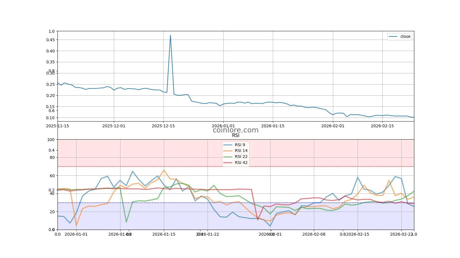 Ocean Protocol RSI indicator