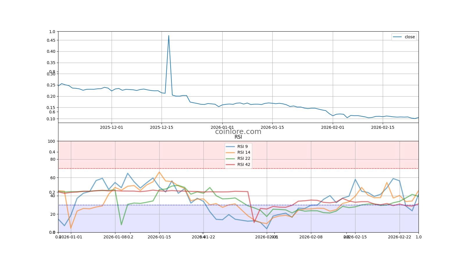 Ocean Protocol RSI indicator