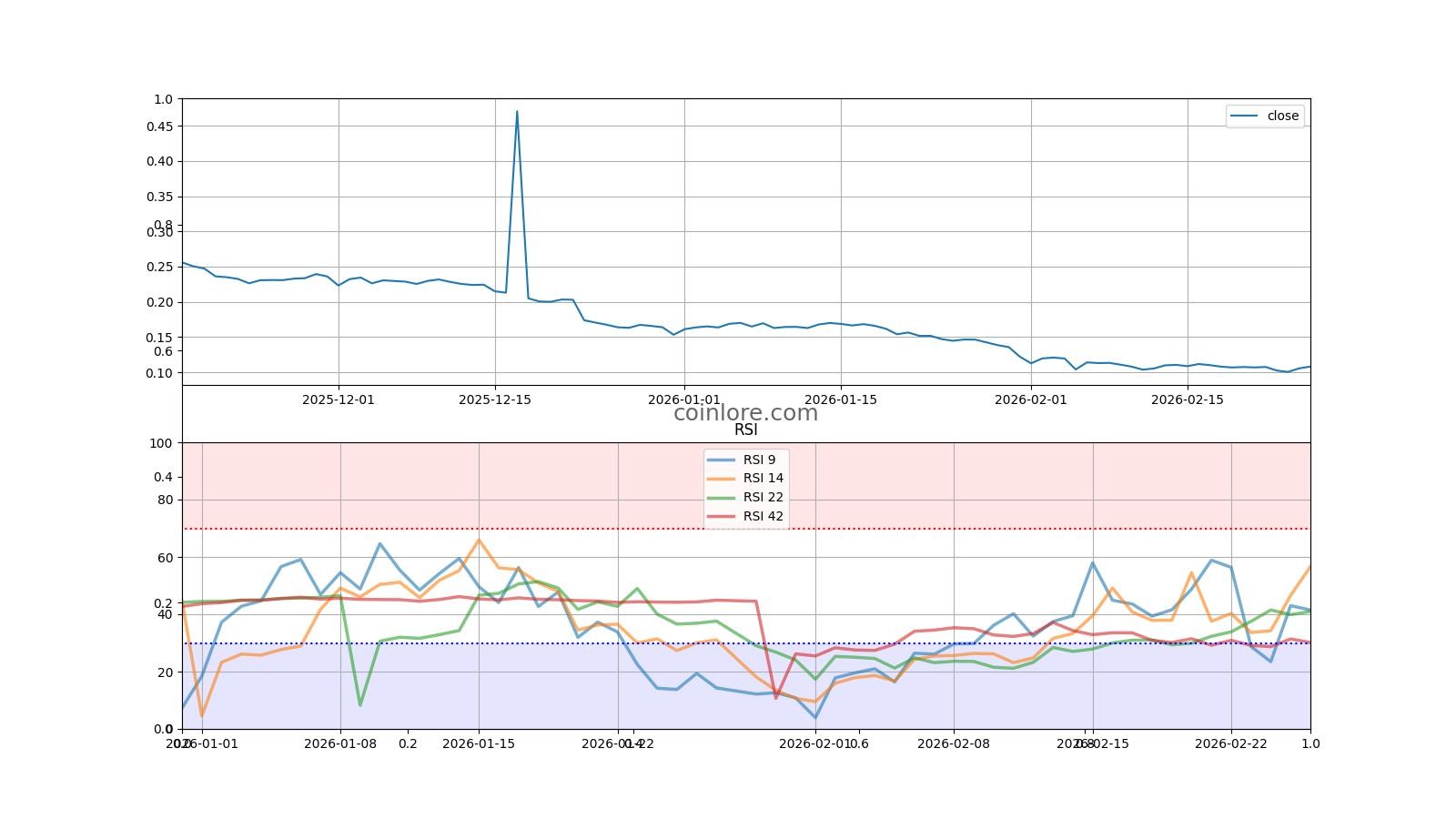 Ocean Protocol RSI indicator