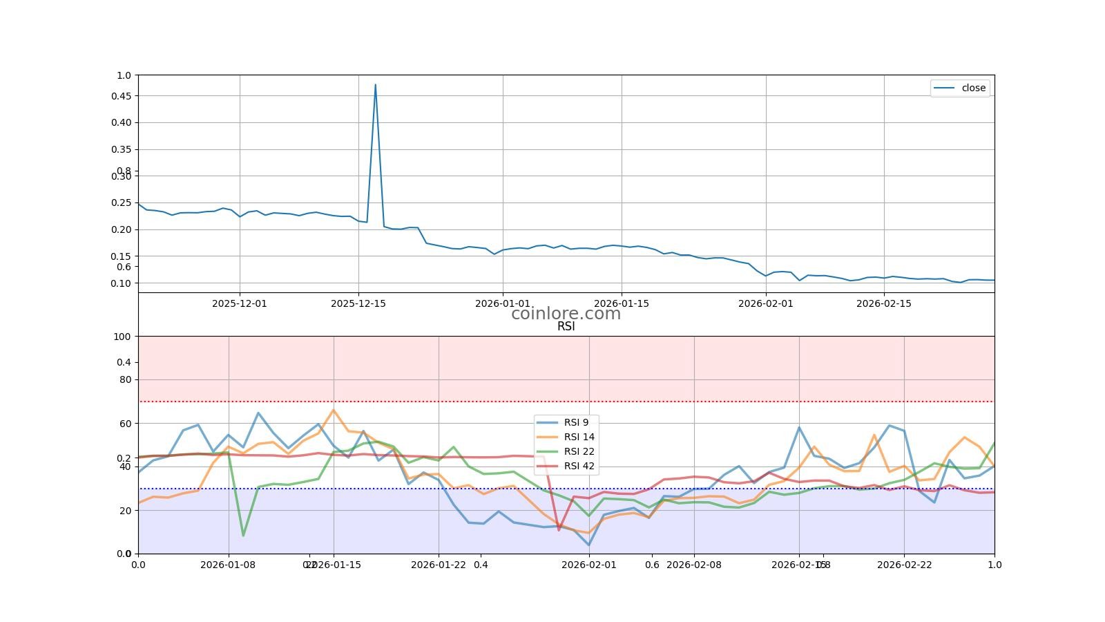 Ocean Protocol RSI indicator
