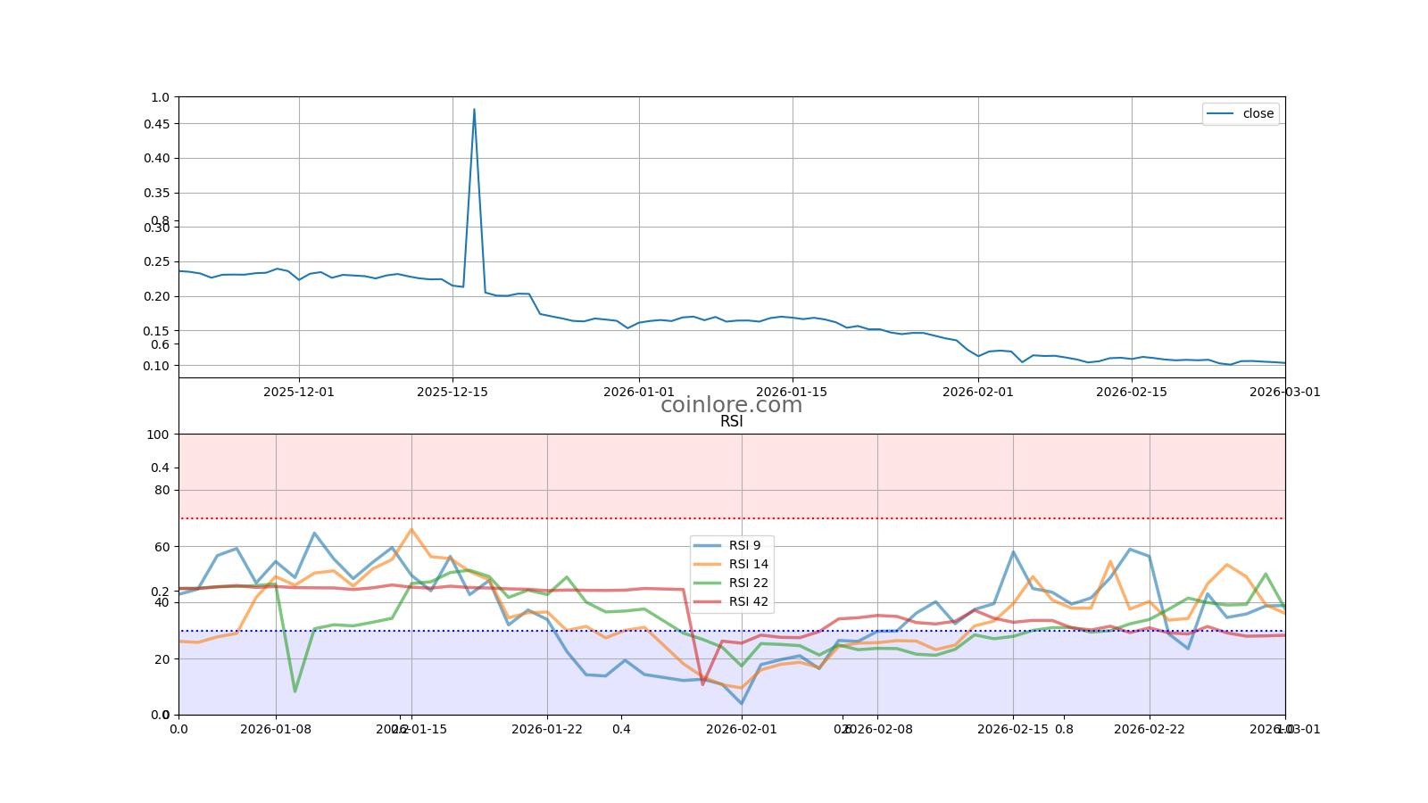 Ocean Protocol RSI indicator