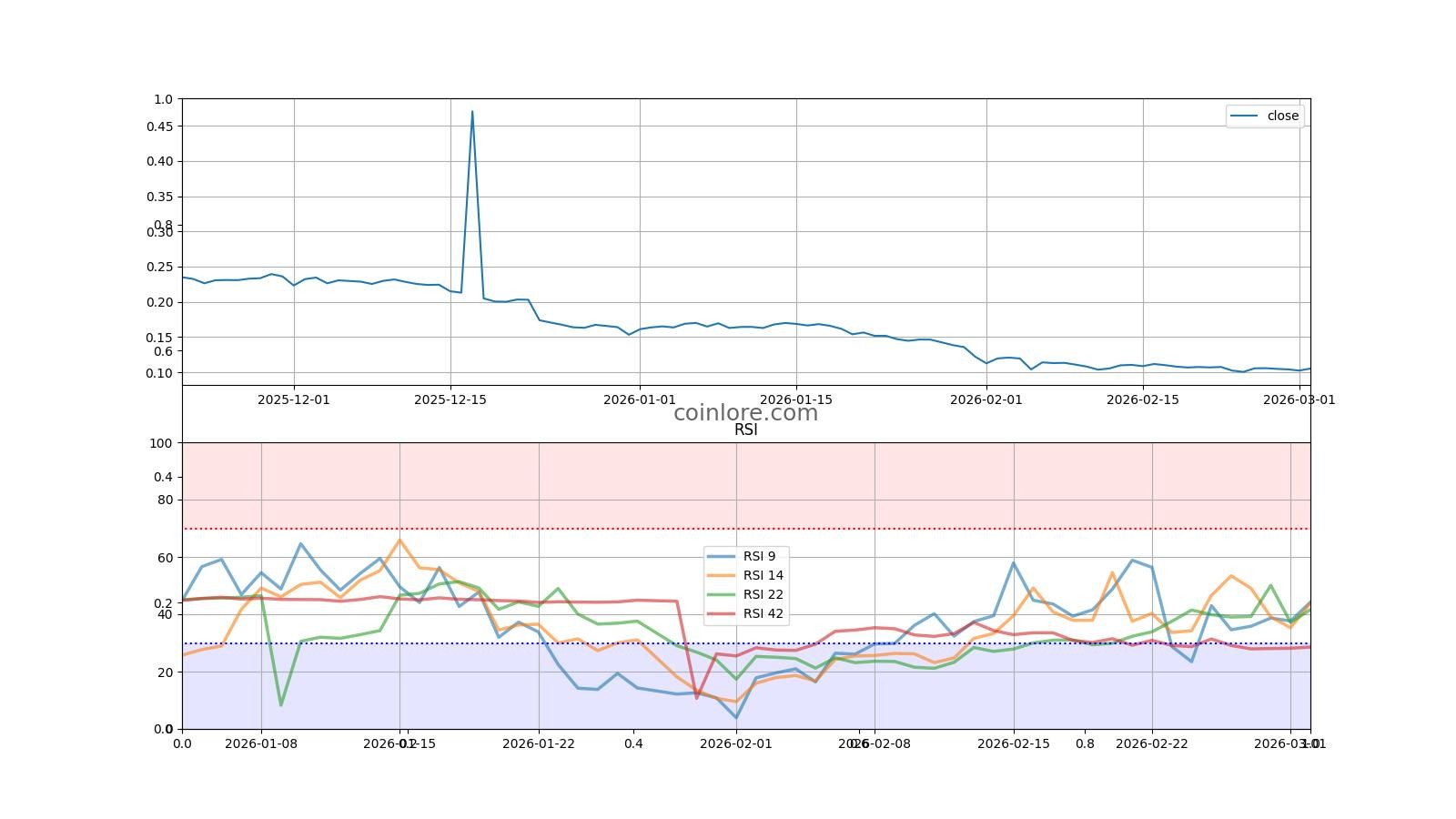 Ocean Protocol RSI indicator
