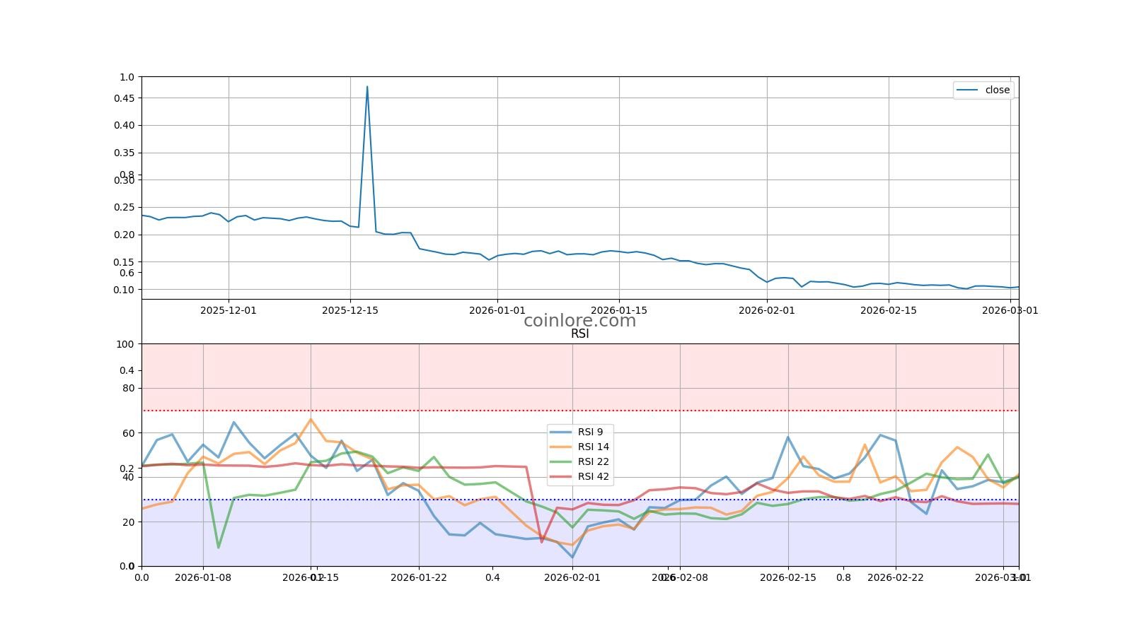 Ocean Protocol RSI indicator