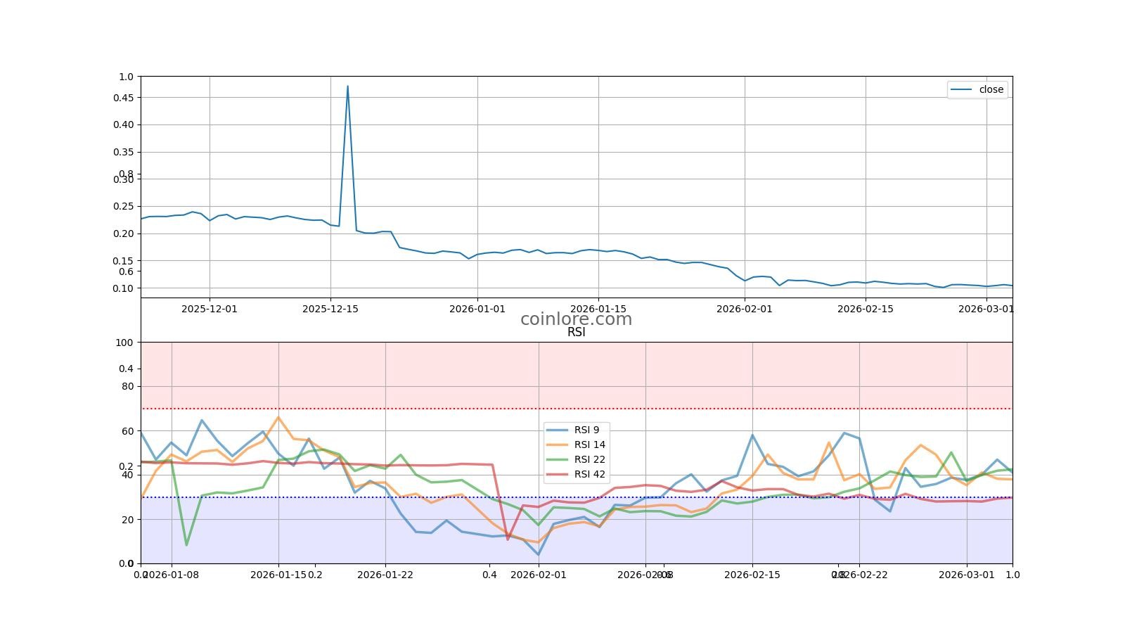 Ocean Protocol RSI indicator