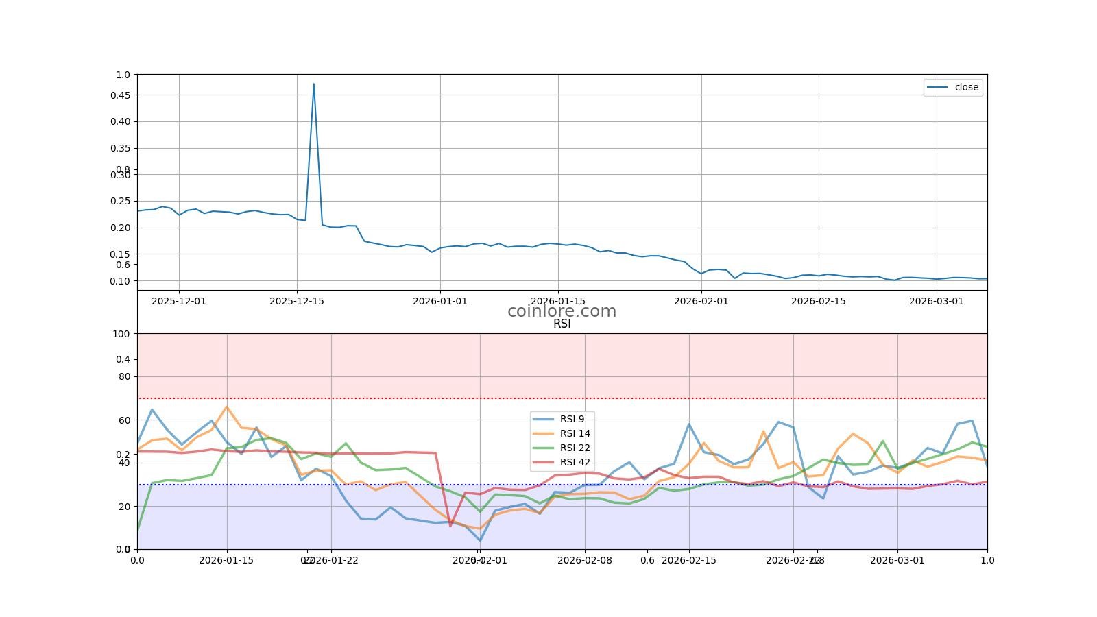 Ocean Protocol RSI indicator