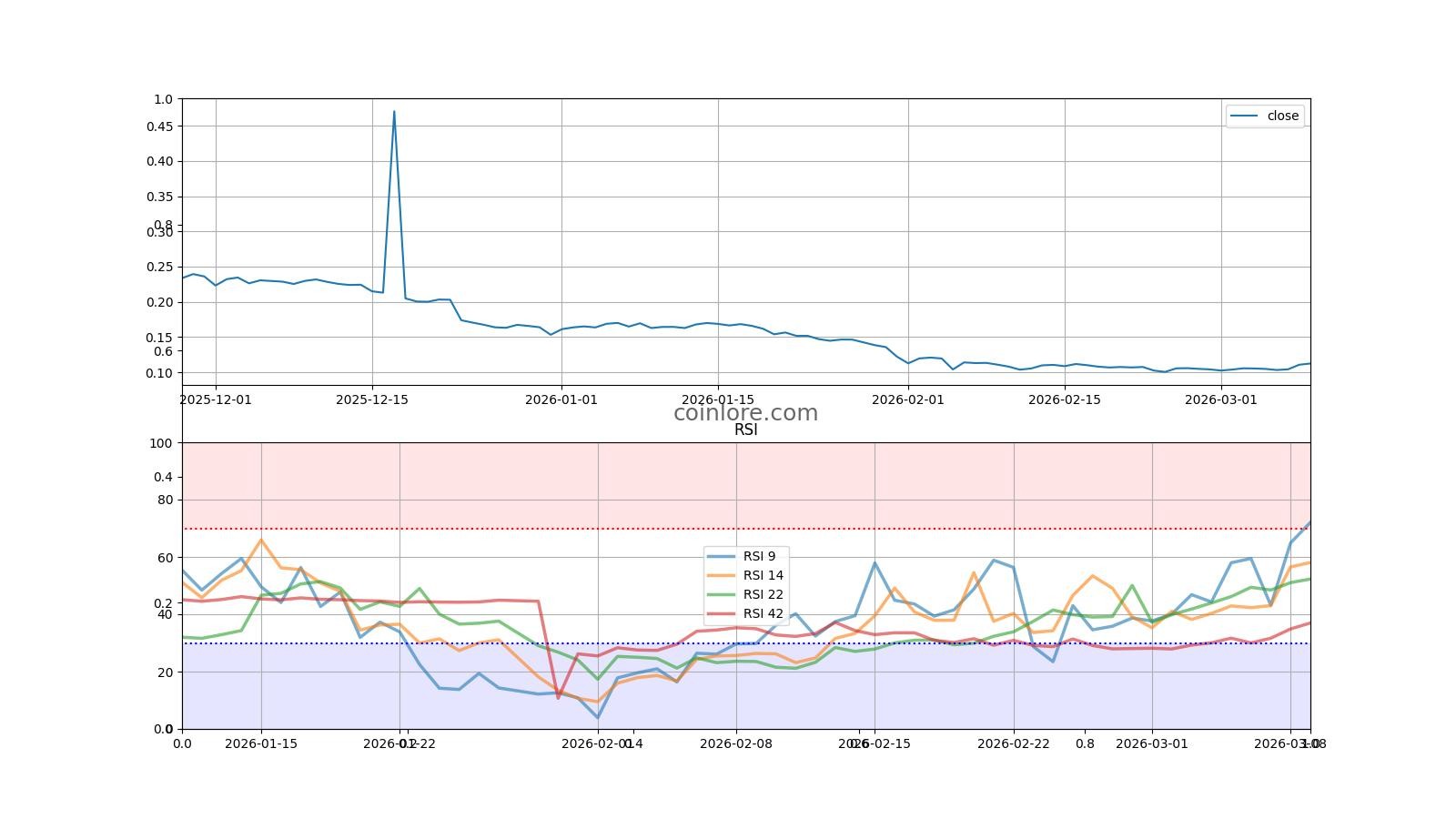 Ocean Protocol RSI indicator