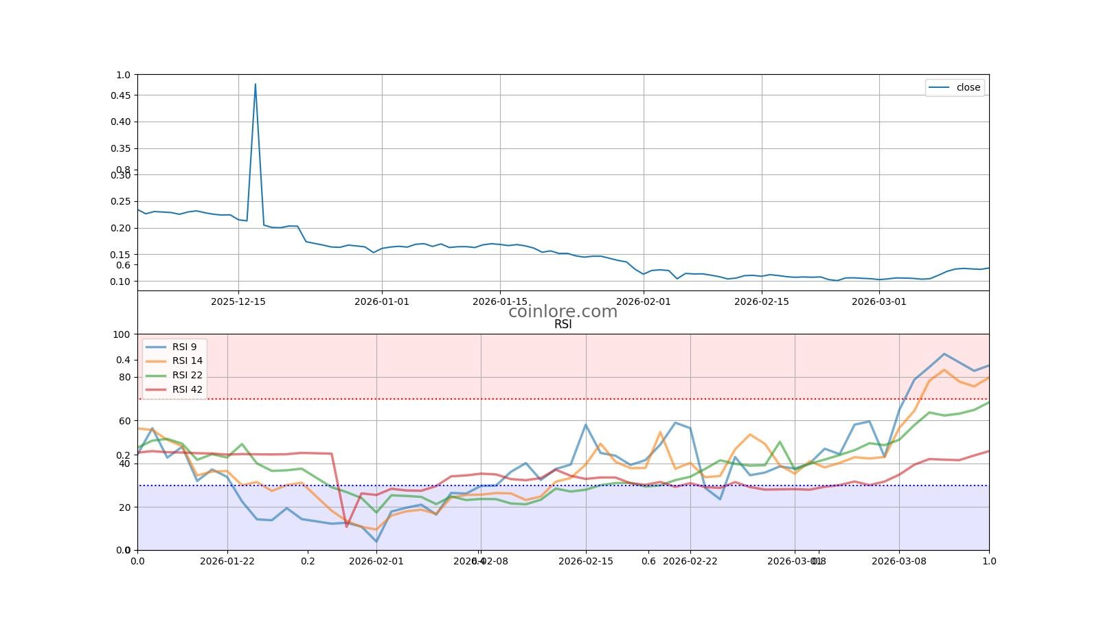 Ocean Protocol RSI indicator