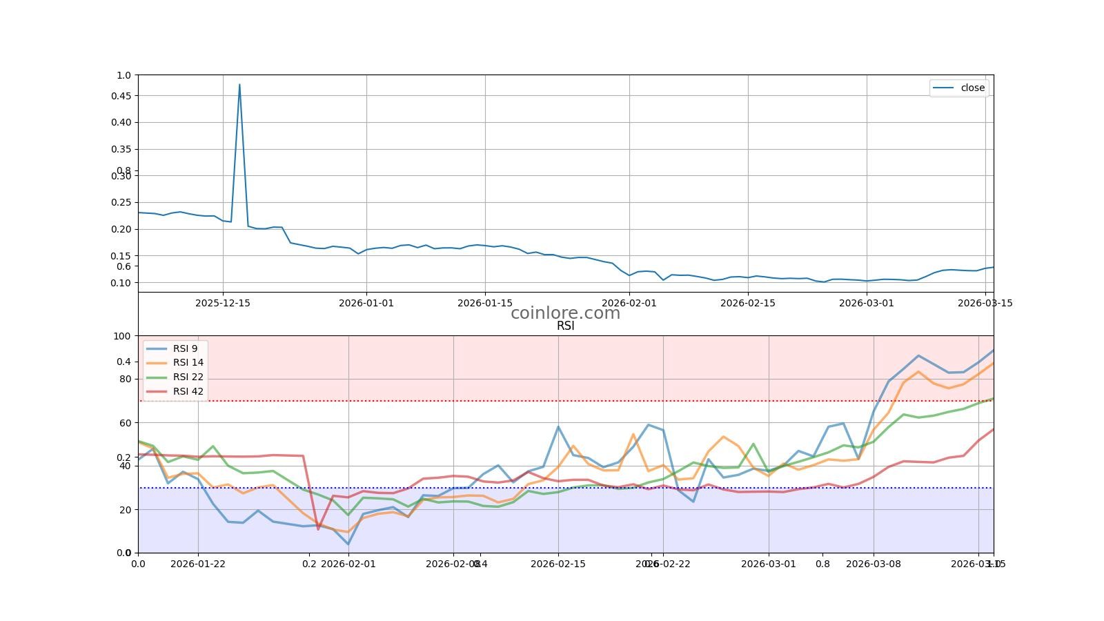 Ocean Protocol RSI indicator