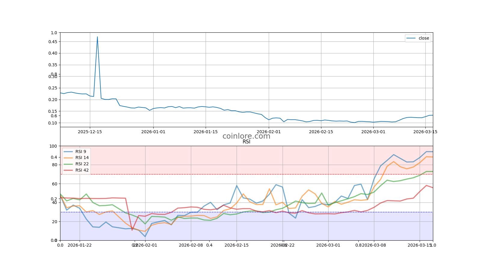 Ocean Protocol RSI indicator