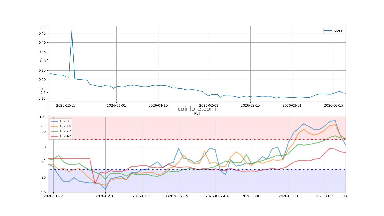 Ocean Protocol RSI indicator
