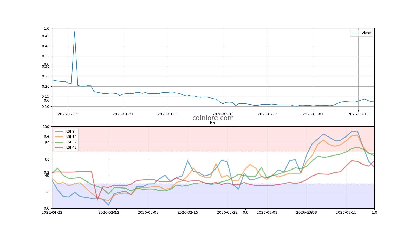 Ocean Protocol RSI indicator