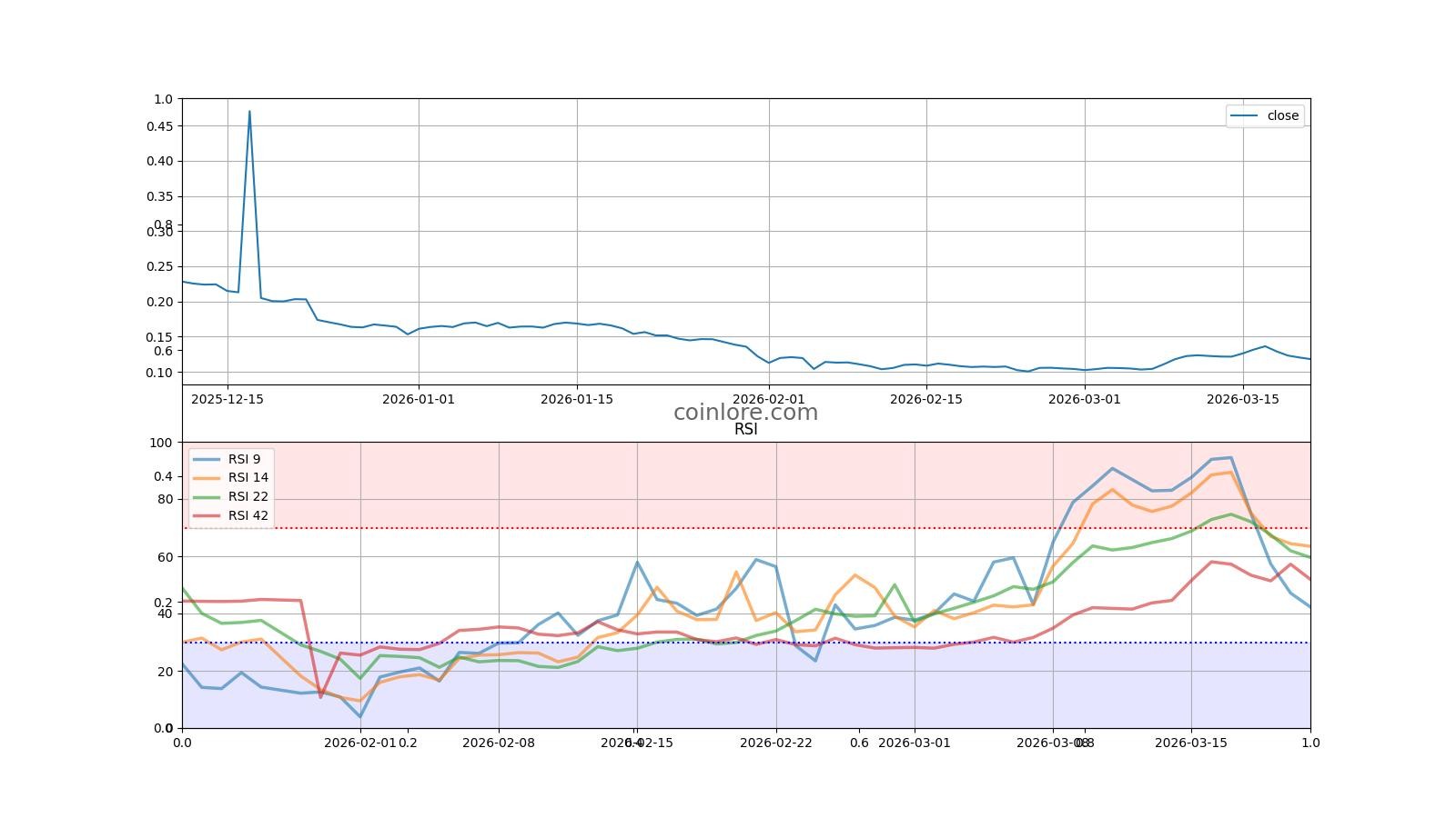 Ocean Protocol RSI indicator