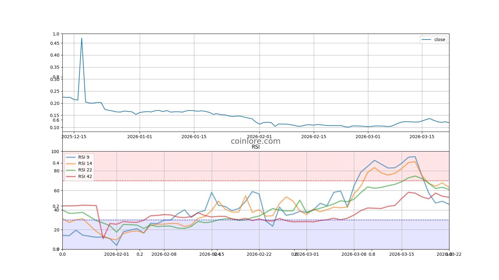 Ocean Protocol RSI indicator