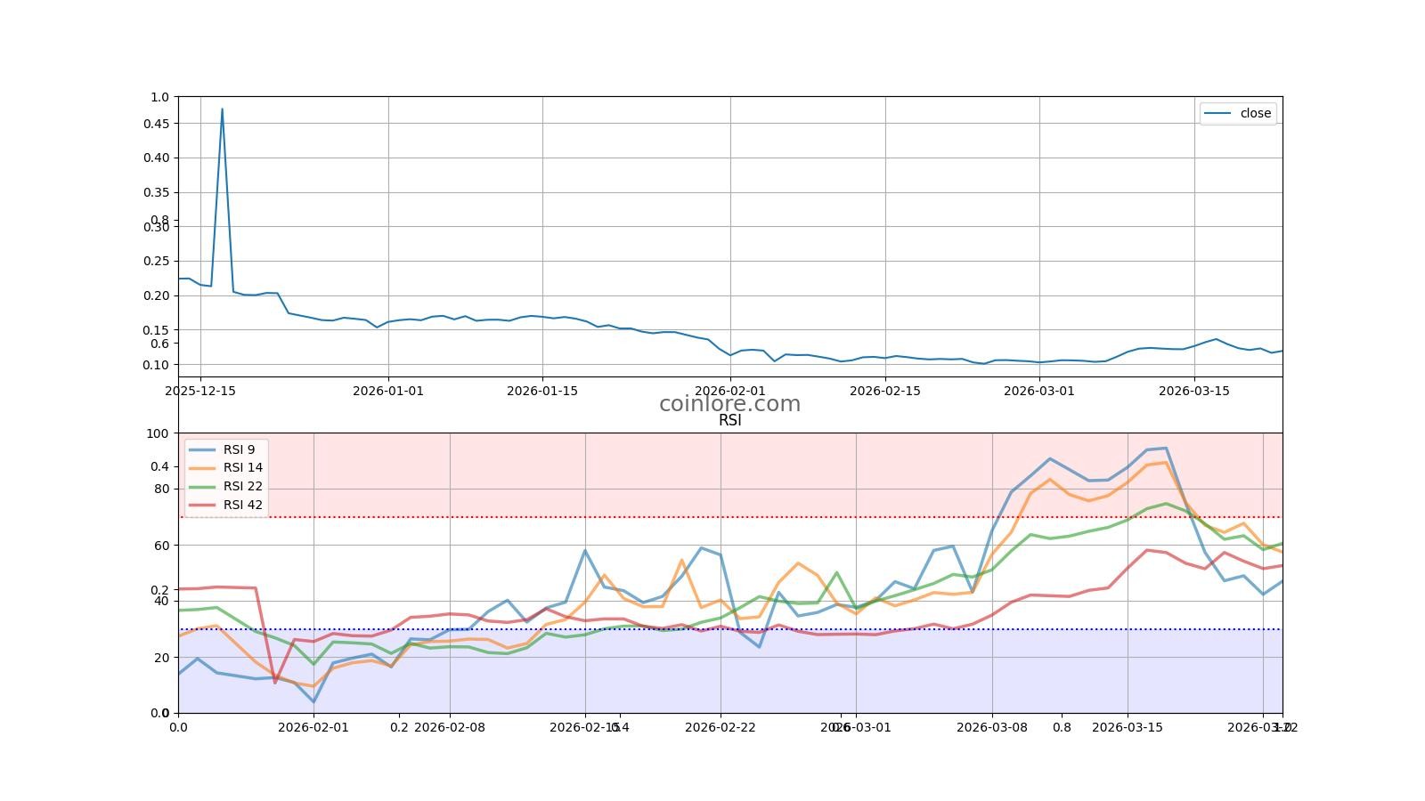 Ocean Protocol RSI indicator