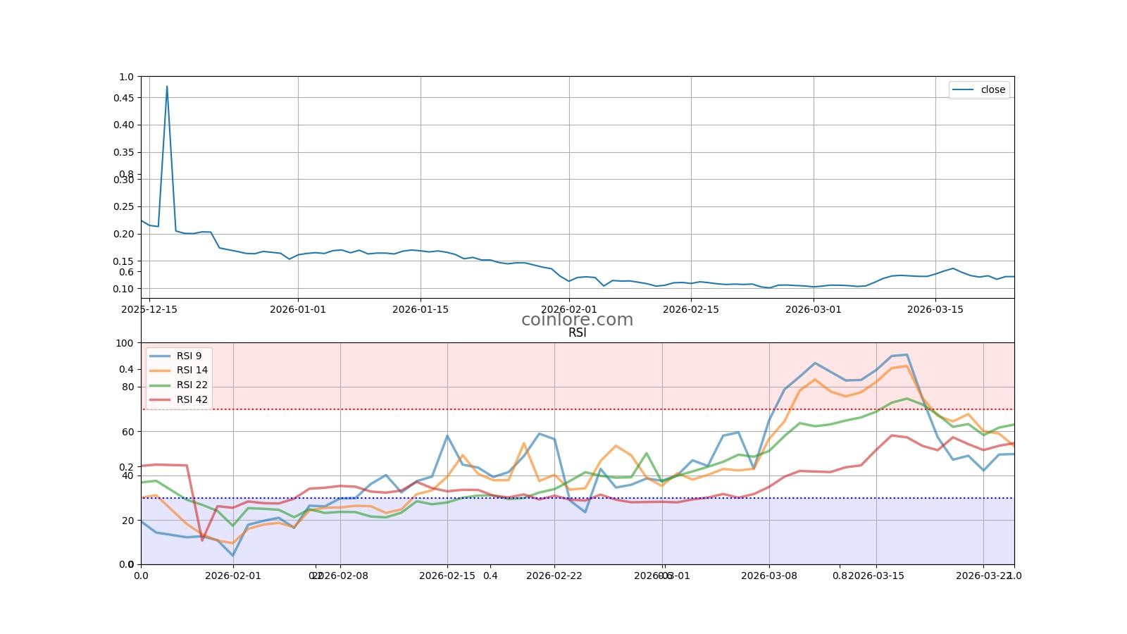 Ocean Protocol RSI indicator