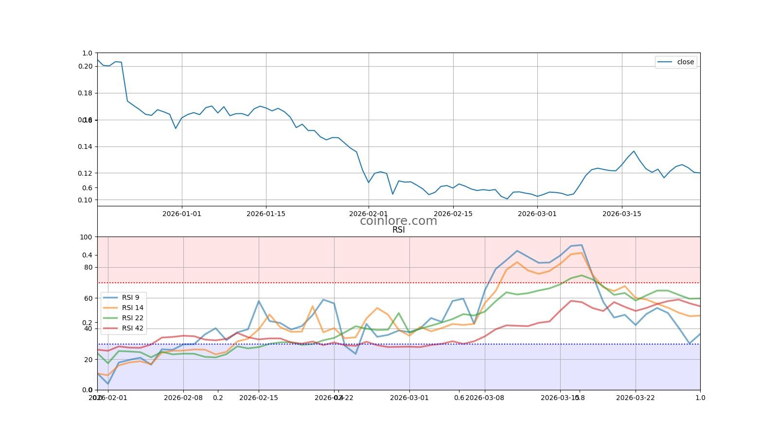Ocean Protocol RSI indicator
