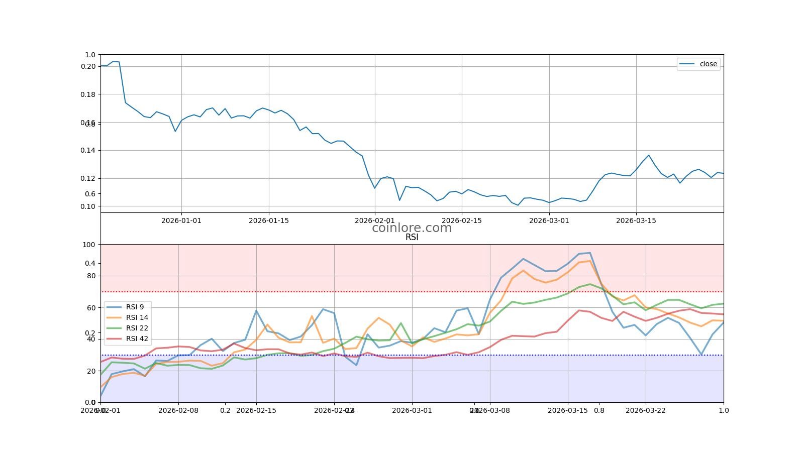 Ocean Protocol RSI indicator