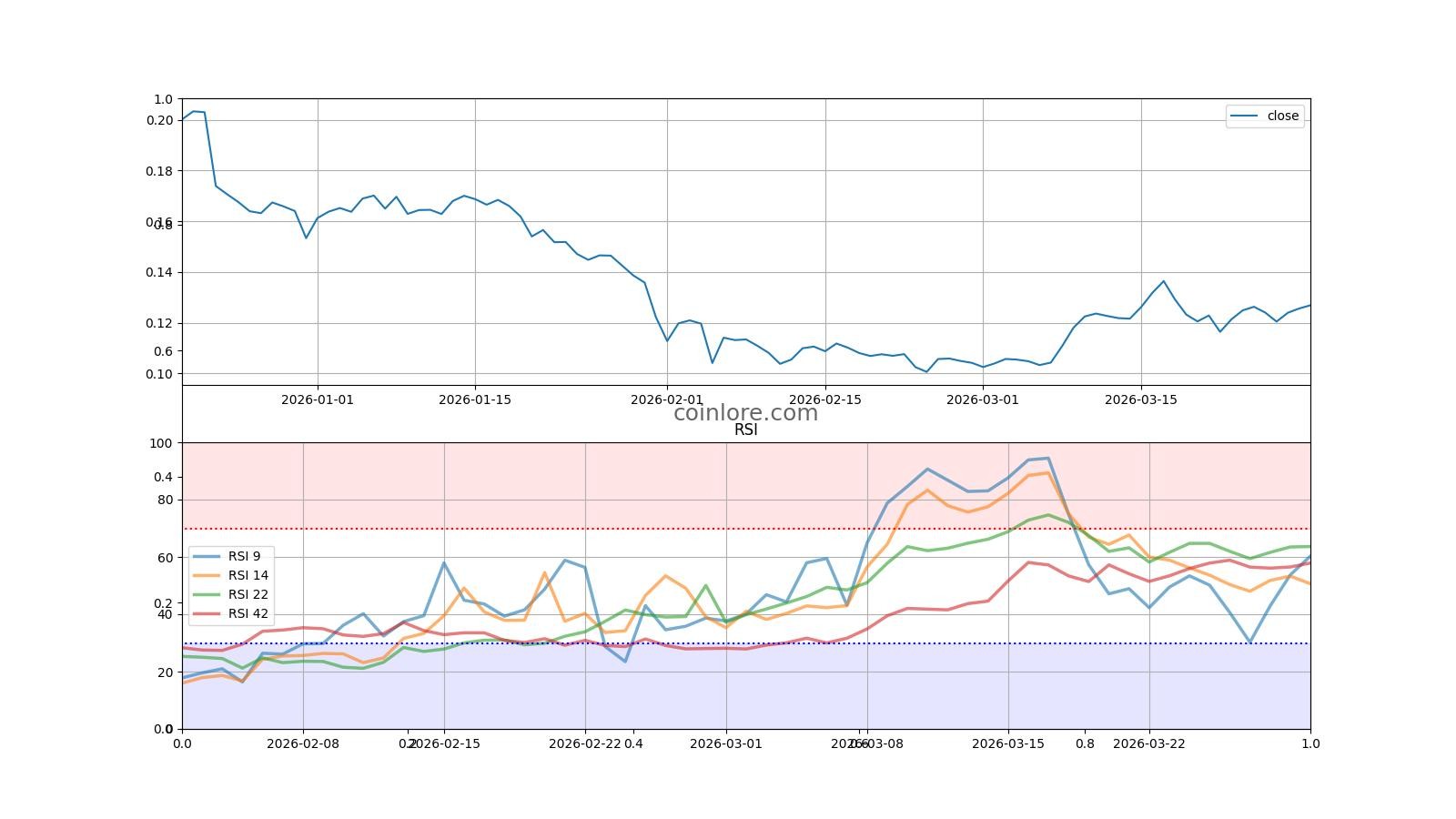 Ocean Protocol RSI indicator