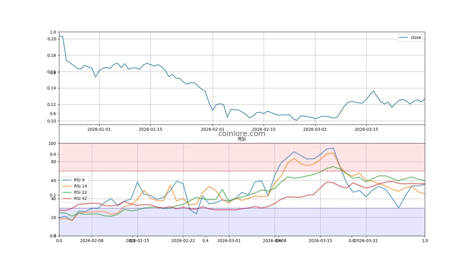 Ocean Protocol RSI indicator