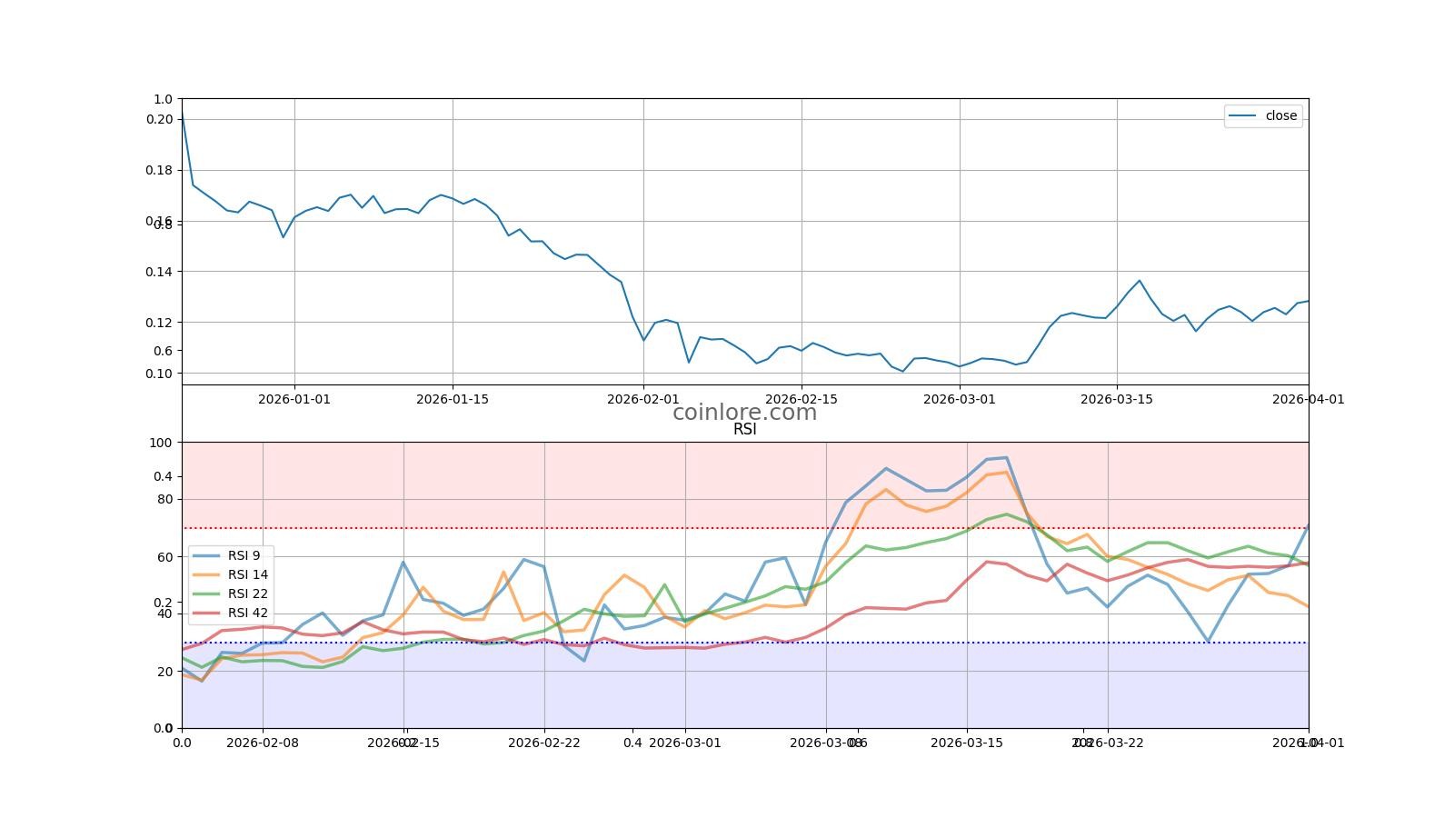 Ocean Protocol RSI indicator
