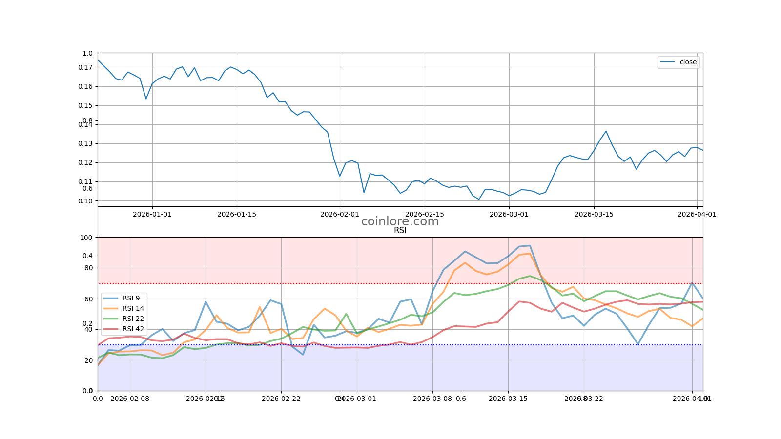 Ocean Protocol RSI indicator
