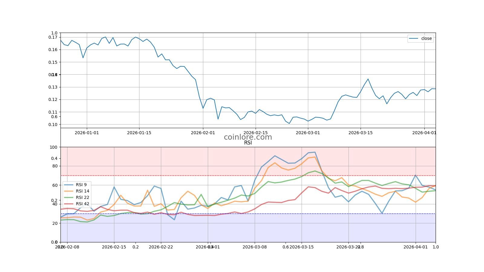 Ocean Protocol RSI indicator