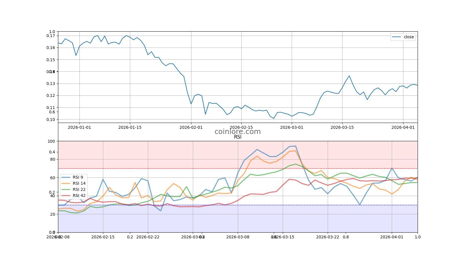 오션프로토콜 RSI indicator