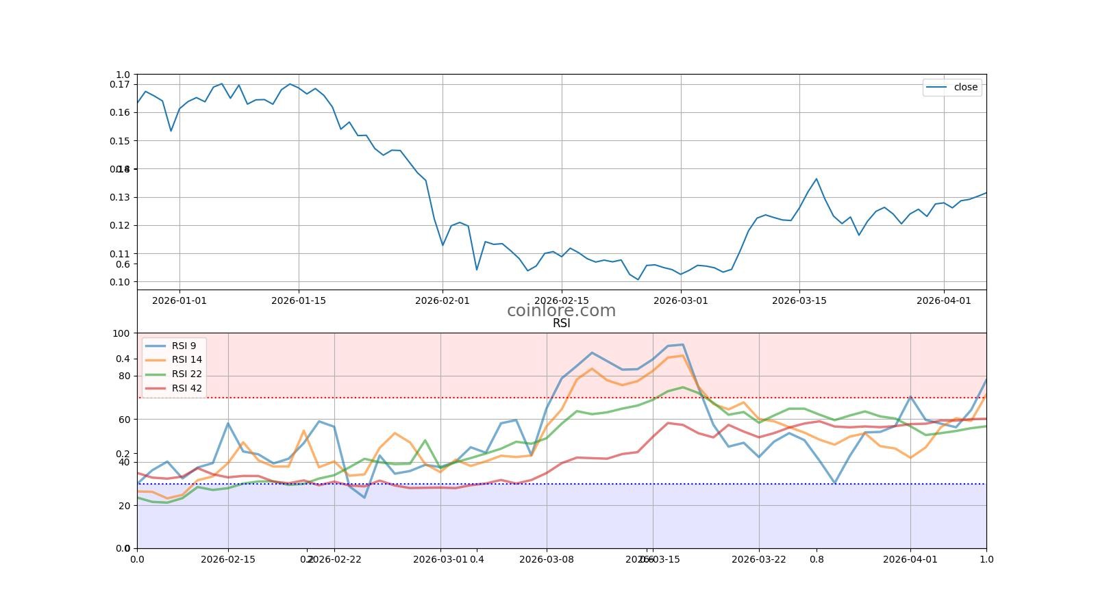 Ocean Protocol RSI indicator