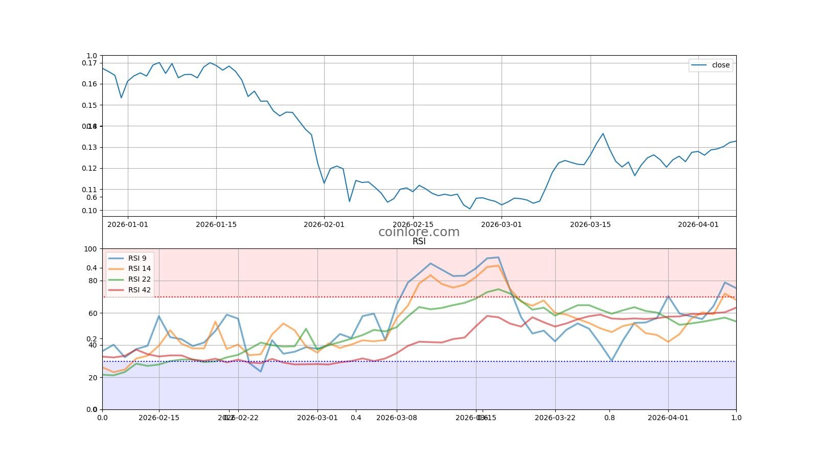 Ocean Protocol RSI indicator