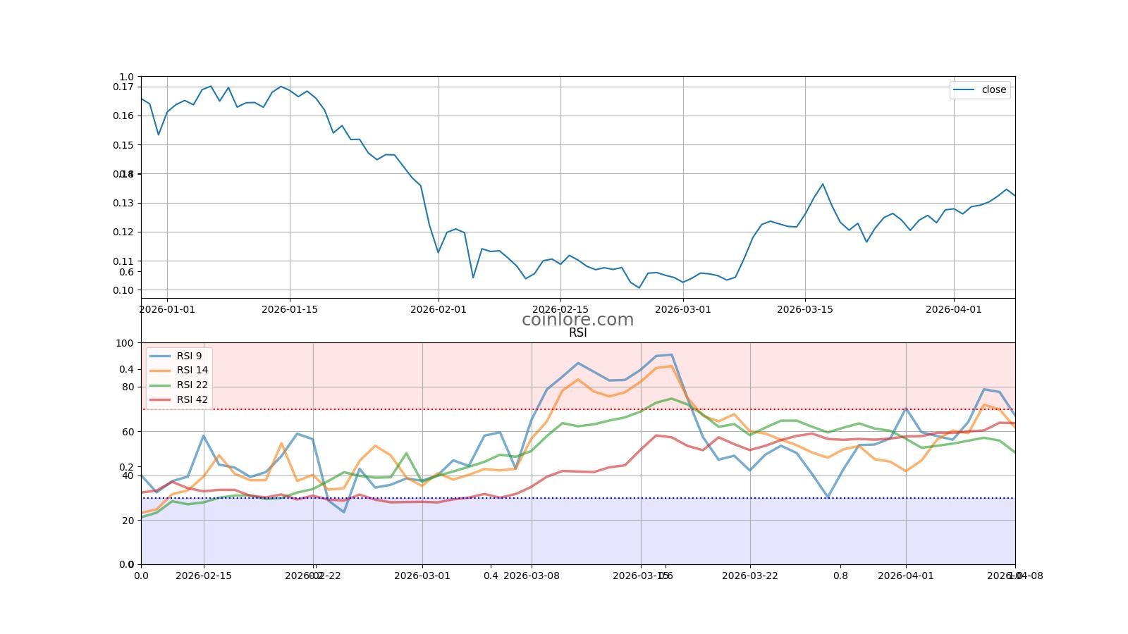 Ocean Protocol RSI indicator