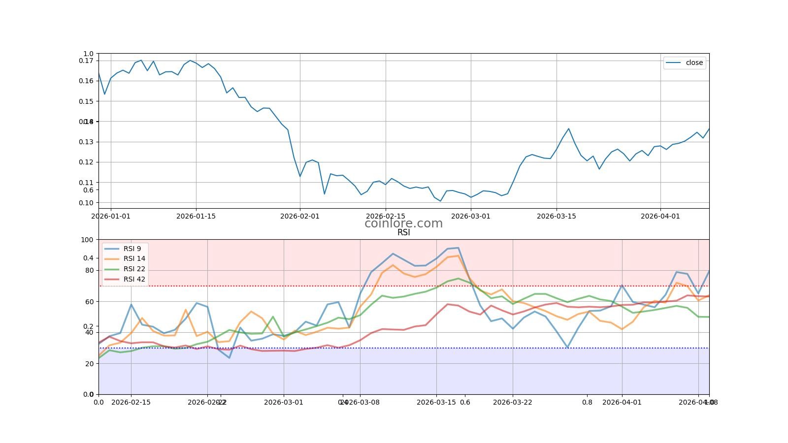 Ocean Protocol RSI indicator