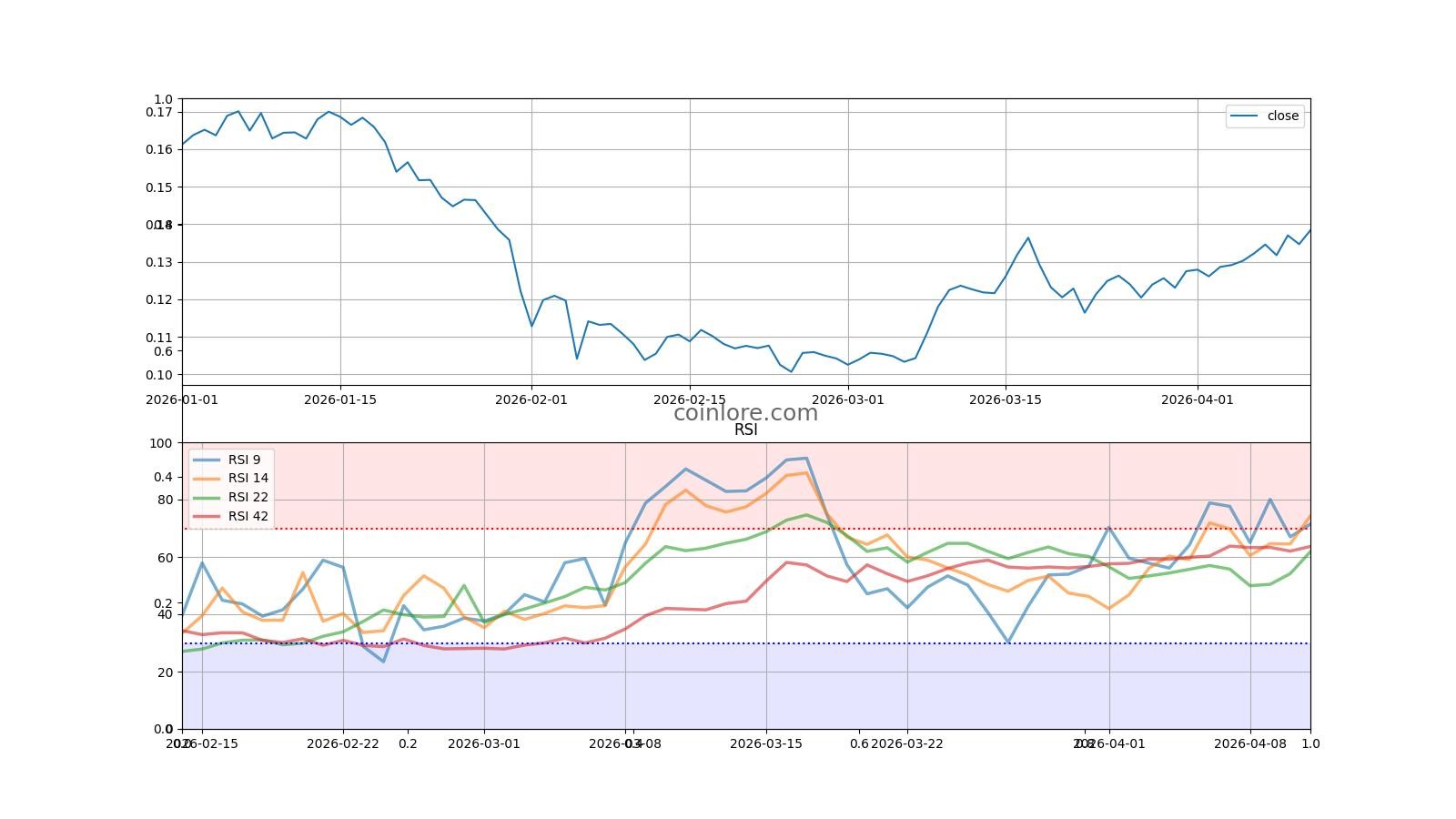 Ocean Protocol RSI indicator