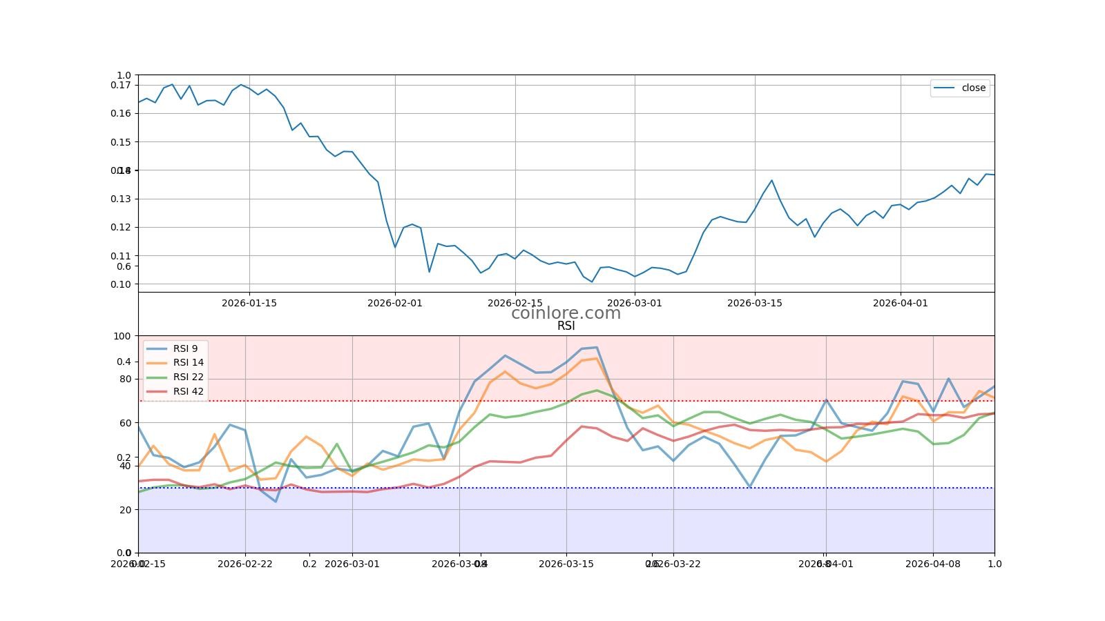 Ocean Protocol RSI indicator