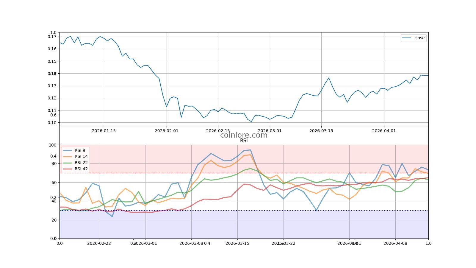 Ocean Protocol RSI indicator
