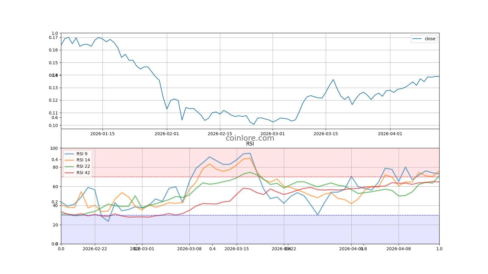 Ocean Protocol RSI indicator